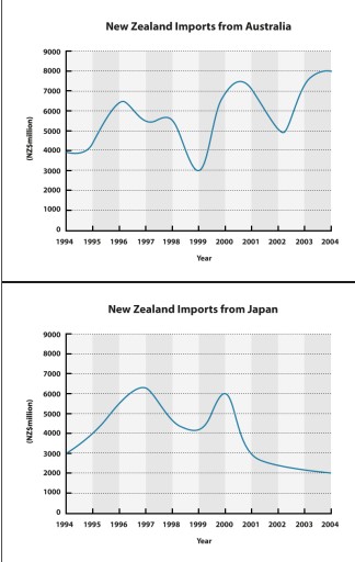 Band 7: The two line graphs below show New Zealand import figures from ...