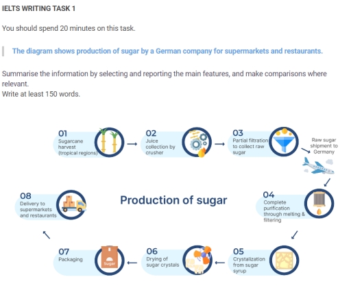 the diagram shows production of sugar by a Germa company for ...