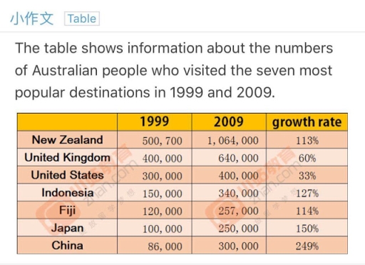 The table shows information about the numbers of Australian people who ...
