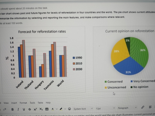 Band 5: The bar chart shows past and Future figures for levels of ...