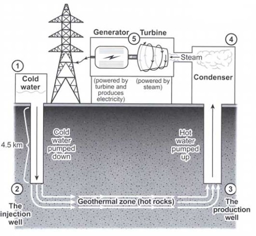 The diagram displays how a geothermal power station generates ...