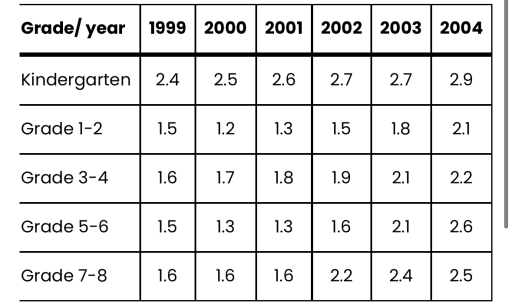 The table below describes percentages of home schooled students in ...