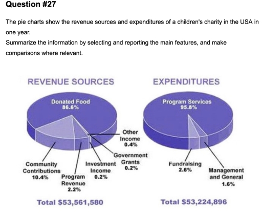 The pie charts show the revenue sources and expenditures of a children ...