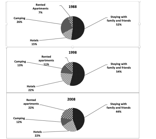 Band 5: THE PIE CHARTS SHOW THE PROPORTION OF HOLIDAY MAKERS USING 4 ...
