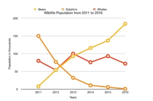 Band 7: The graph shows population variation in three wildlife species from 2011 to 2016 ...