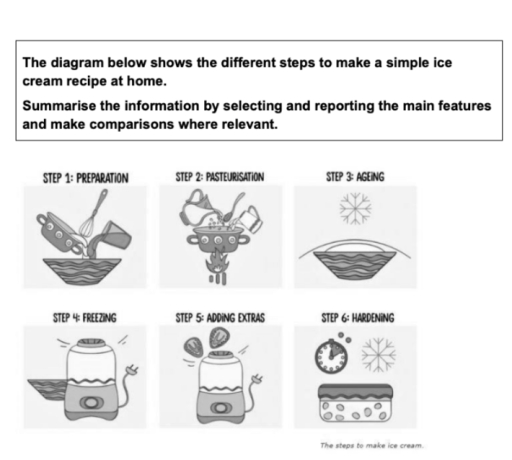 The diagram below shows teh different steps to make a simple ice cream ...