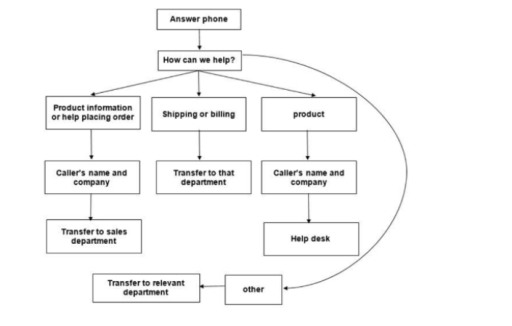Band 7: The diagram below shows how incoming calls are routed at a ...