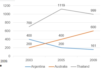 Band 7: The line graph below show the number of car produced in three ...