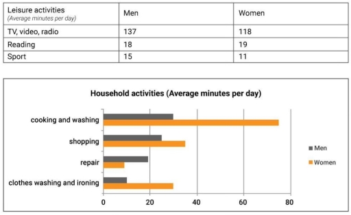Band 9: The charts below show the comparison of time spent, in minutes ...