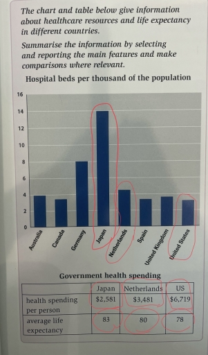 The chart and the table below give information about healthcare ...