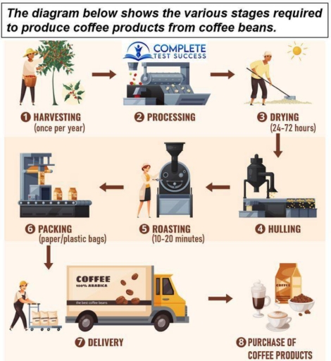 Band 6 The Diagram Below Shows The Various Stages Required To Produce Coffee Products From 