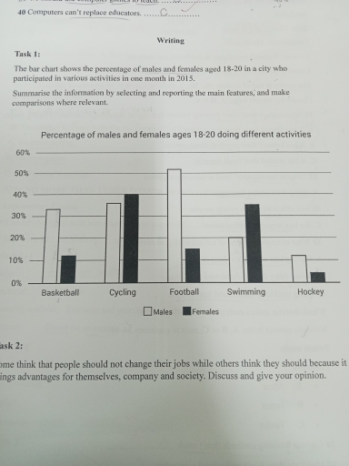 The bar chart shows the percentage of males and females aged 18-20 in a ...