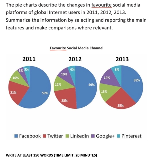 Band 6: # The pie charts describe the changes in favourite social media ...