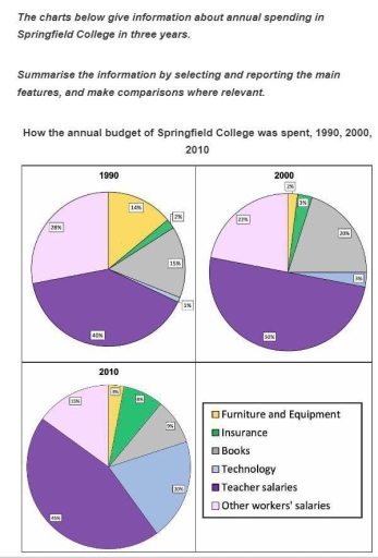 Band 7: the charts below give information about annual spending in ...