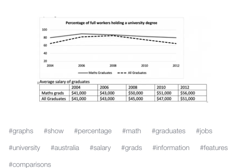 Band 6: The graphs below show the percentage of math graduates and all ...