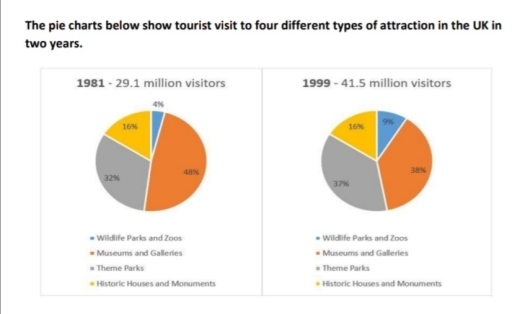 Band 6: The pie charts below show tourist visit to four different types ...