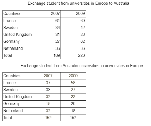 Band 5: The two tables below show the exchange students from ...