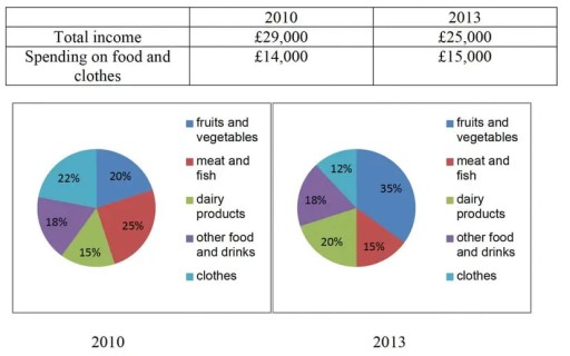 Band 5: The provided table illustrates the figure of income and ...