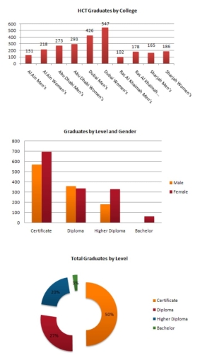 The graphs show enrolment in different colleges in the Higher Colleges of Technology in 1999 ...