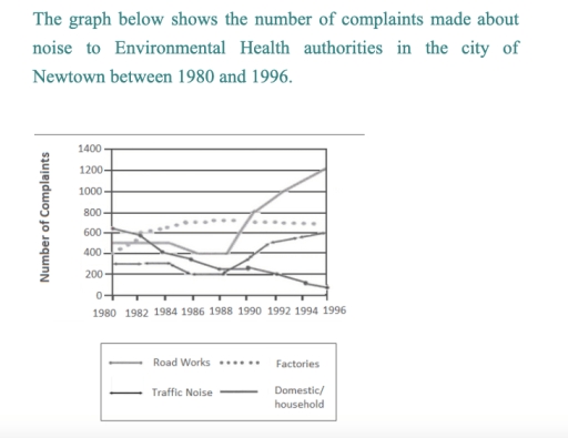 The graph below shows the number of complaints made about noise to ...