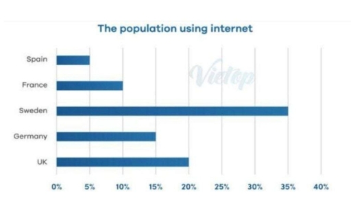 The graph below shows the population using internet in 4 different ...