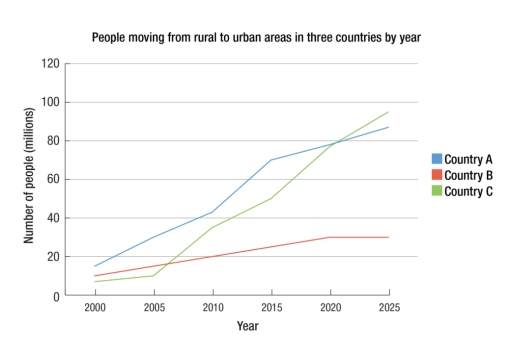 The chart below shows the movement of people from rural to urban areas ...