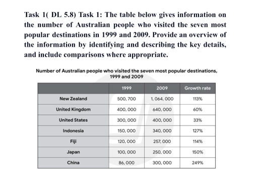Band 6: Task 1: The table below gives information on the number of Australian people who visited ...