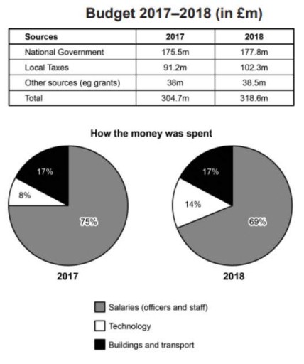 The table and charts below give information on the police budget for ...