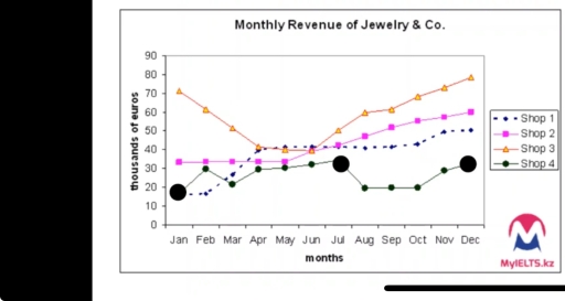 Band 7: The line graph below shows monthly revenue in 2008 in four ...
