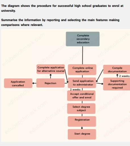 Band 6: The diagram shows the procedure for university entry for high ...