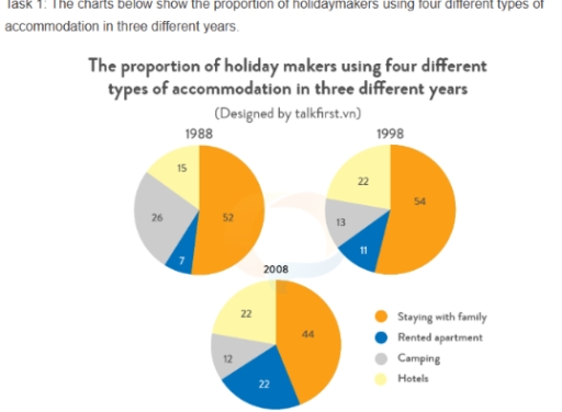 the charts below show the proportion of holidaymakers using four ...