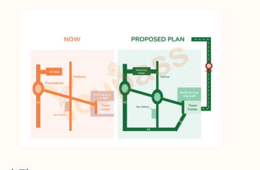 Band 7: The maps below show Hunderstone town at present and a proposed plan for it. Summarise ...