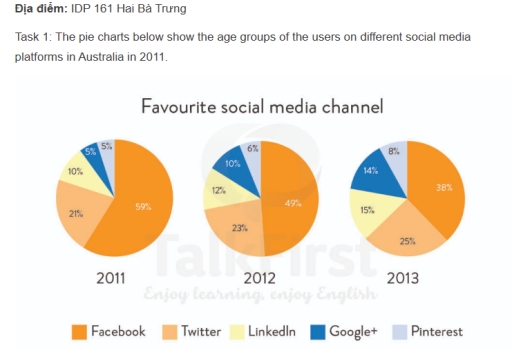 Band 6: The pie charts below show the age groups of the users on ...