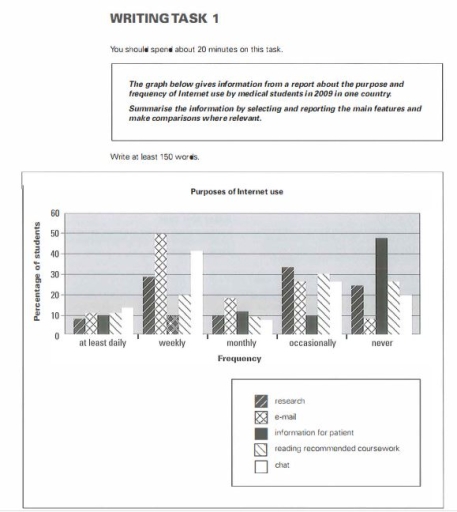 Band 4: The graph below gives information from a report about the ...