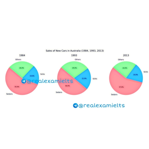 Band 6: The pie charts show the sales of new cars in Australia in 1984 ...