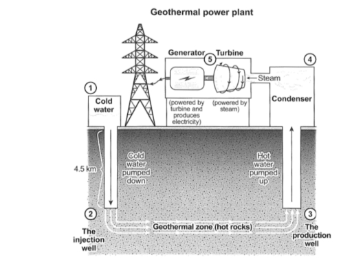 The diagram below shows how geothermal energy is used to produce electricity. Summarise the ...
