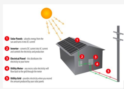 Band 5: The diagram below shows how solar panels can be used to provide ...