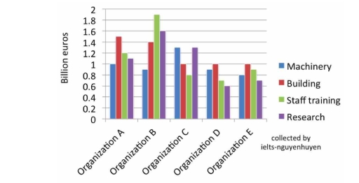 Band 6: The chart below gives information about billions of euros ...