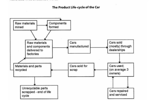 Band 4: the diagram below shows the product life-cycle of the car ...