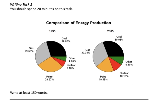 Band 5: Compare the different levels of energy production between 1995 ...