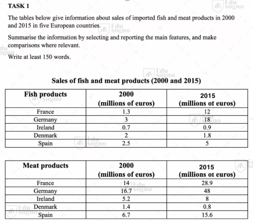 The tables below give information about sales of imported fish and meat products in 2000 and ...