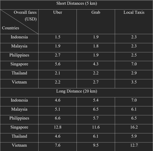 Band 8: The table below shows information on the overall fares for long ...