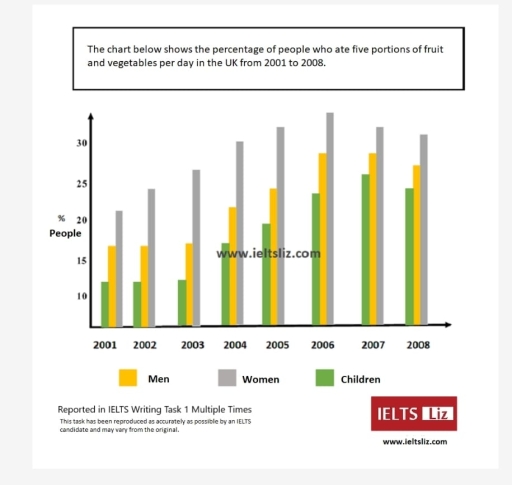 Band 6: The chart below shows the percentage of people who ate five ...