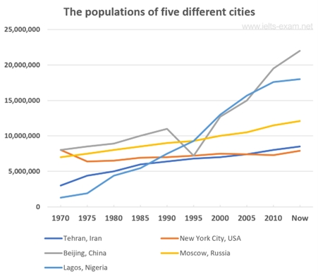Band 9: The populations of five different cities over the period of ...