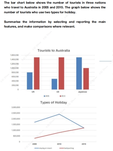 The bar chart below shows the number of tourists in three nationswho ...