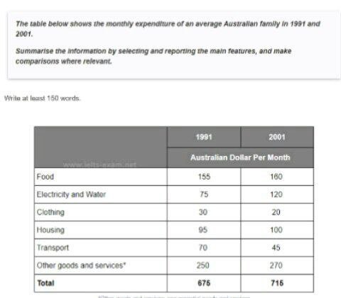 The tabkle shows the monthly expenditure of an average Australian ...