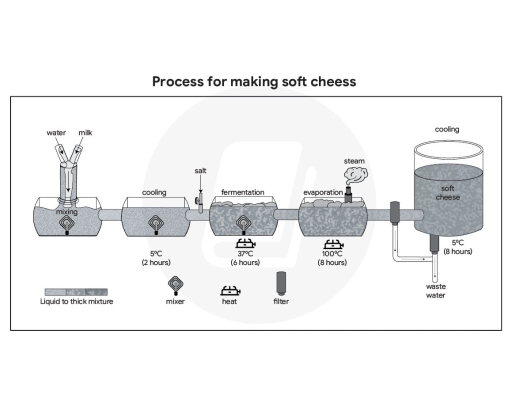 Band 8: The diagram below shows how soft cheese is made. Summarize the ...
