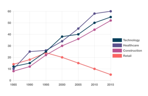 The line chart below shows the employment rate in four different ...