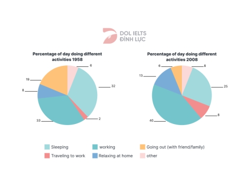 Band 6: The percentage of the working day adults spend doing different ...