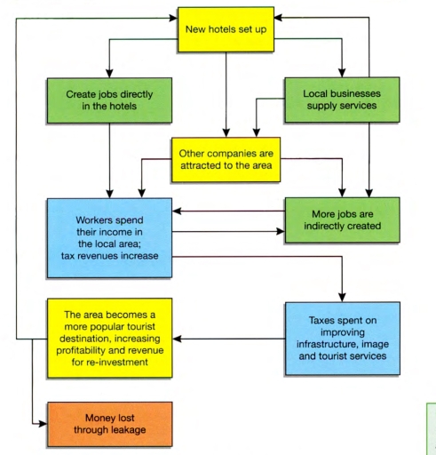 Band 7: The flow chart shows 'trampling' the negative effect of ...